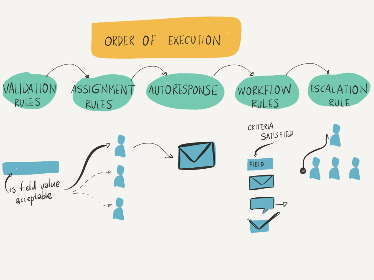 Workflow Rule Concepts part 2