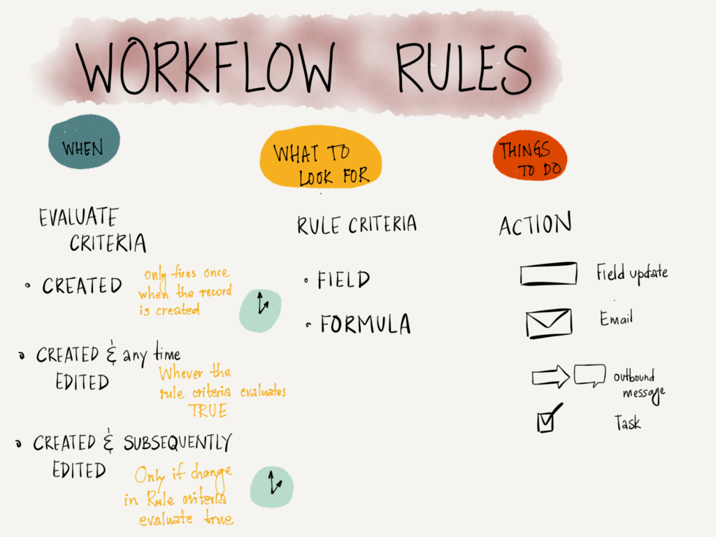 Workflow Rules Essential Concepts Part 1